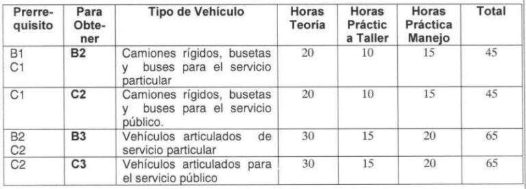 Licencia de conducir: Tipos, Categorías y Costos 《 2023 Licencia de conducir: Tipos, Categorías y Costos 《 2023